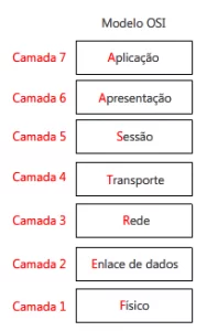 Entendendo as principais camadas do modelo OSI de forma simples e rápida